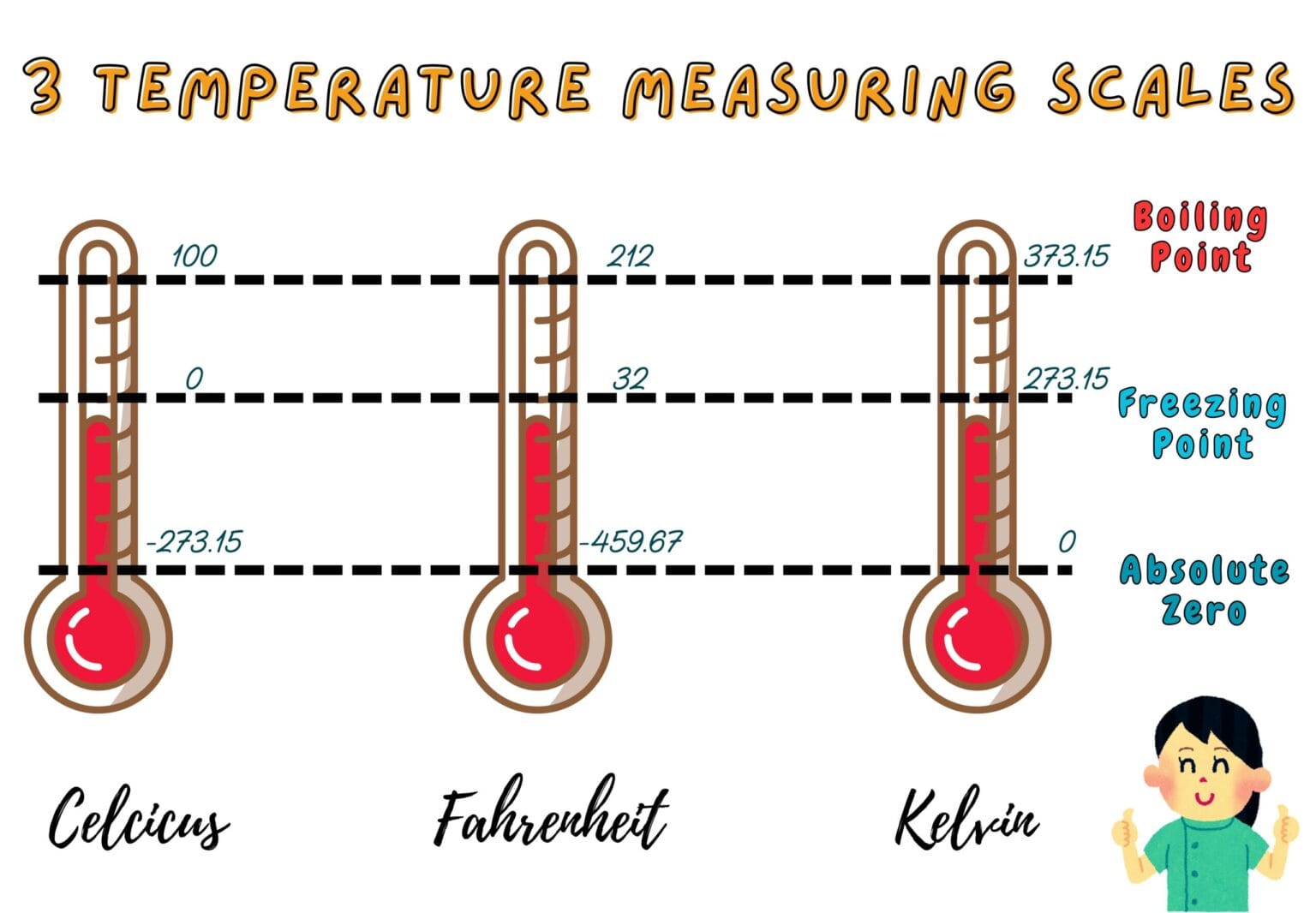 3 Temperature Measuring Scales: Celsius, Fahrenheit, and Kelvin ...