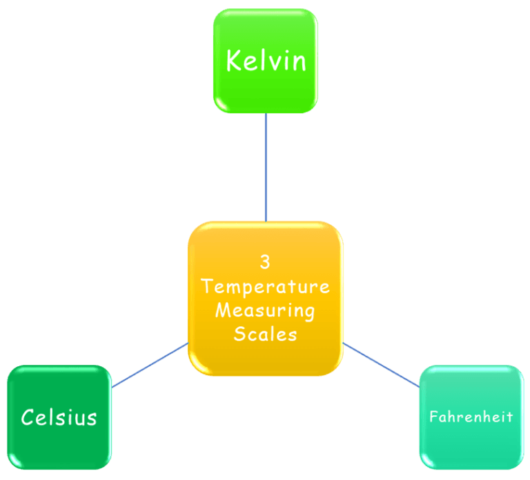 3 Temperature Measuring Scales: Celsius, Fahrenheit, and Kelvin | Important Temperature Basics ...