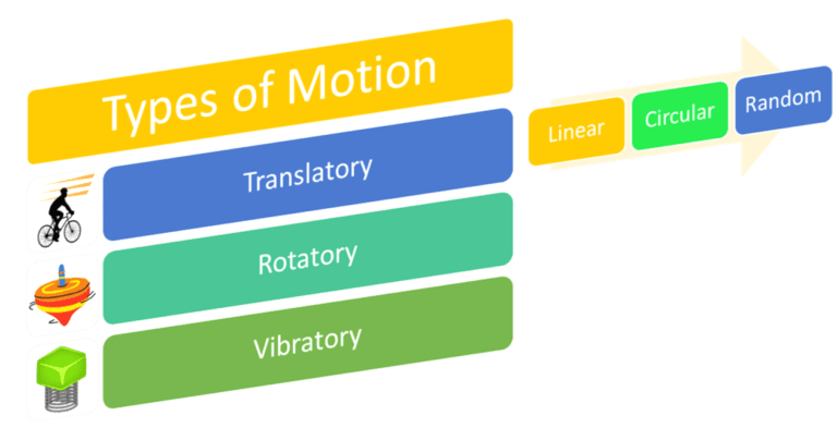 Motion and Its Types | 3 Types of Motion | An Amazing Concept in ...