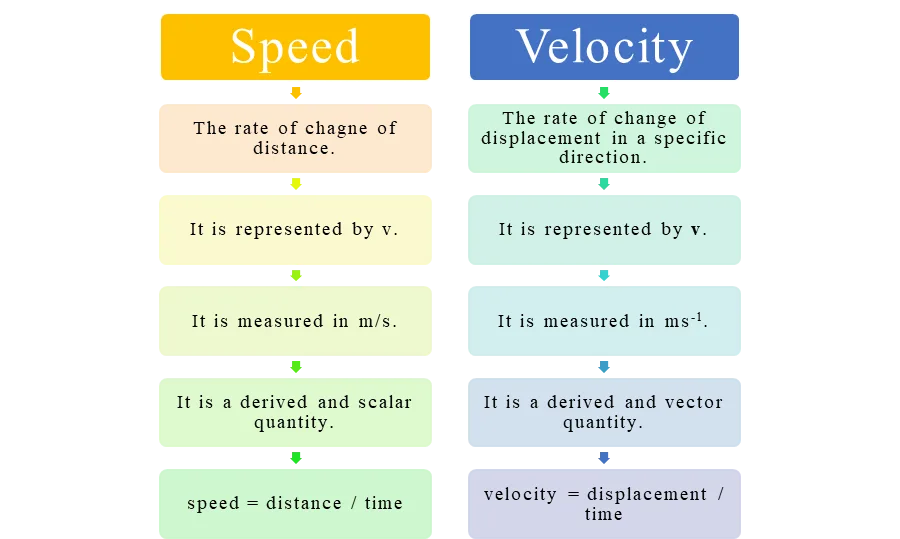Difference Between Speed And Velocity