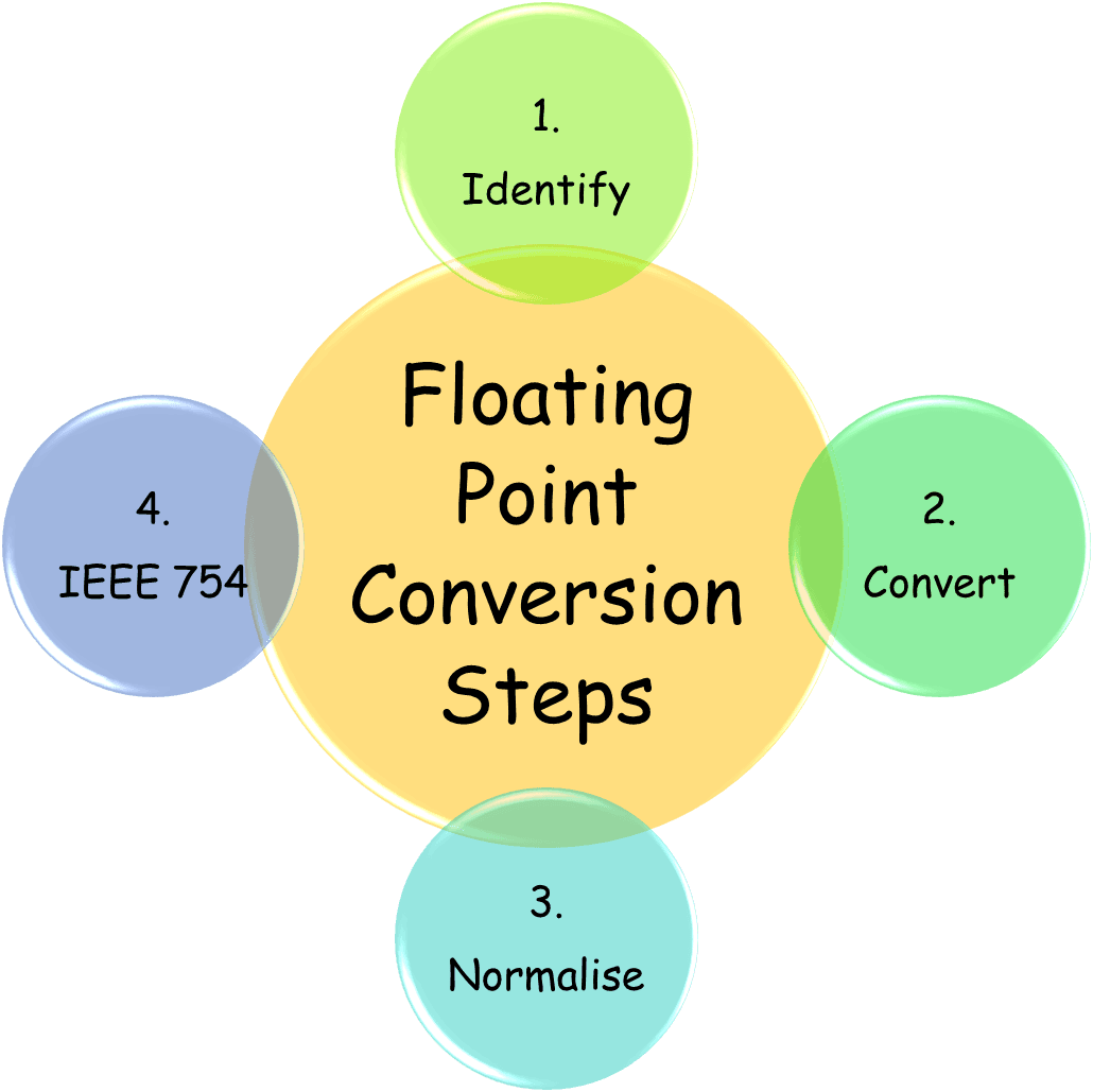Understanding Floating Point Representation In Computing Storing Real