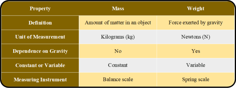 7 Important Differences between Mass and Weight - contentXseed