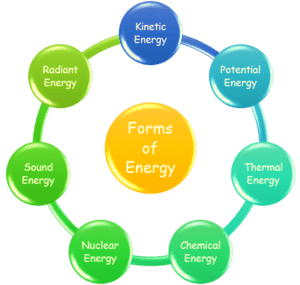 Energy and Its Classification in Physics | 101 A Comprehensive Guide ...