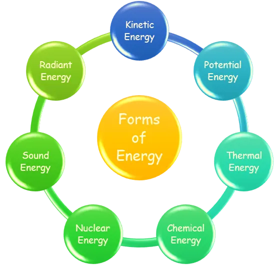 Types Of Energy Geography