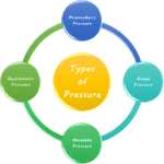 What is Pressure in Physics? | Definition, Examples, Types, and ...