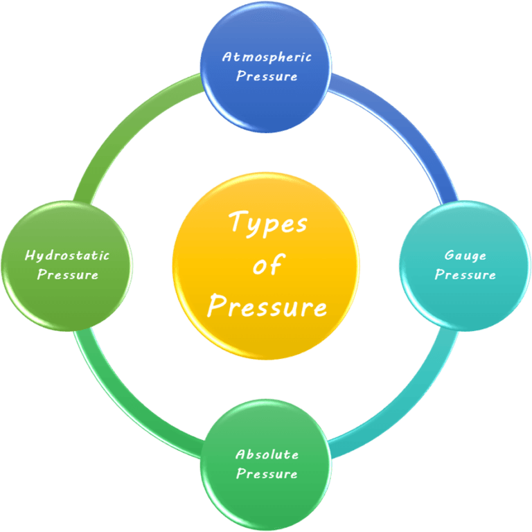 What is Pressure in Physics? | Definition, Examples, Types, and ...