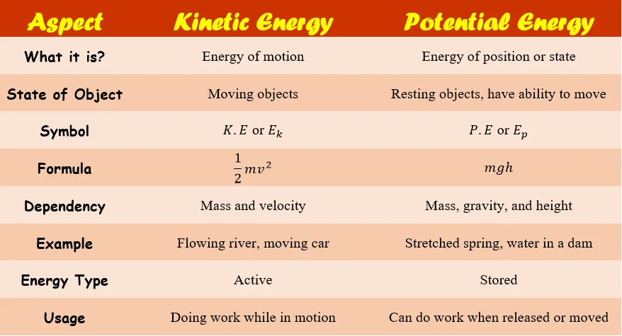 Learn The Difference Between Kinetic And Potential Energy