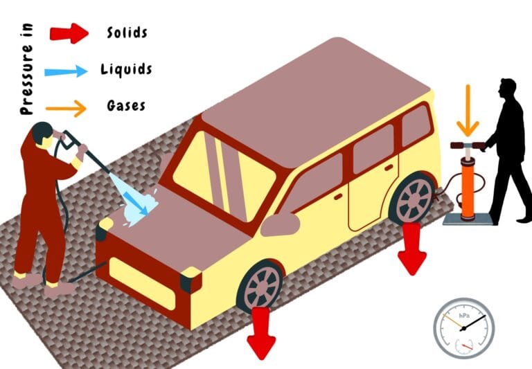 What is Pressure in Physics? | Definition, Examples, Types, and ...