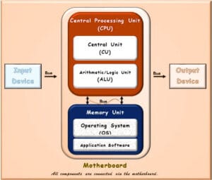Explain the Von Neumann Architecture of A Computer | 4 Main Components ...