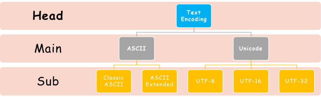 Common Text Encoding Schemes 101 Understanding How Computers Read Text Ascii To Unicode