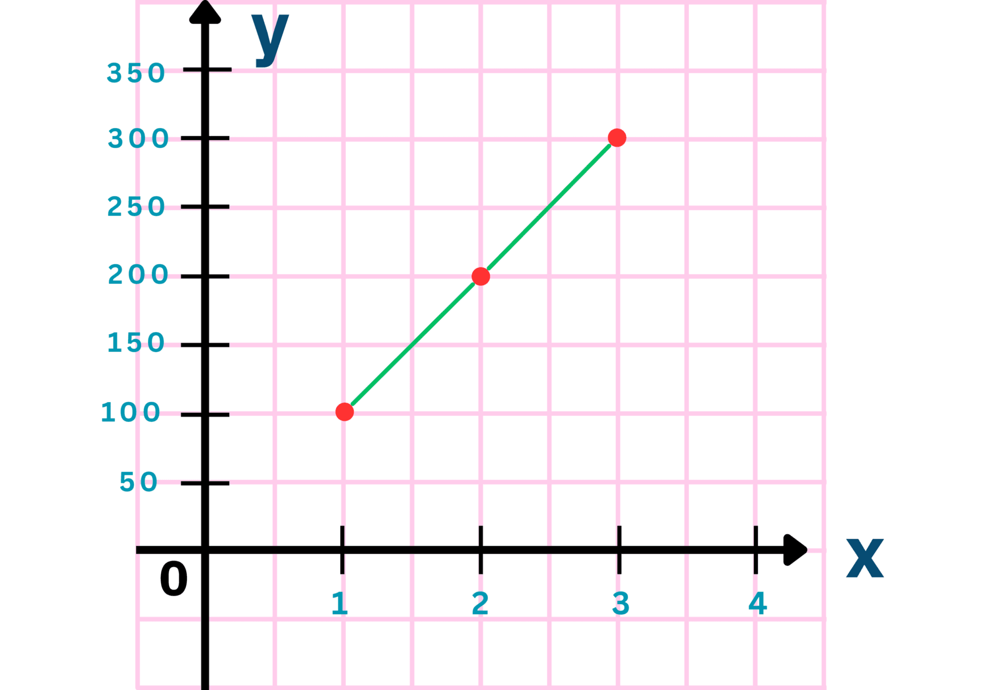 How to Draw a Graph? | A 3-Stage Learning Path for Kids | Part 1 ...