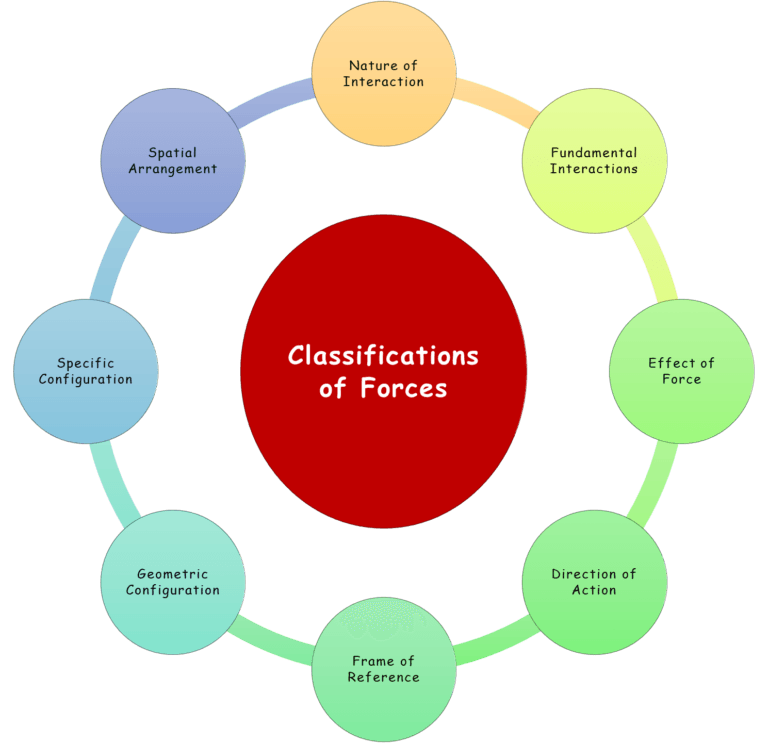 8 Simplest Classifications of Forces in Physics | Master the Types of ...
